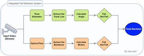Automatic Fall Detection System Using Computer Vision Galliot