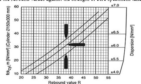 Figure 7 From Re View Of The Rebound Hammer Method Estimating Concrete