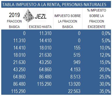 Tabla de impuesto a la renta (IR) Personas Naturales Ecuador 2025 elyex