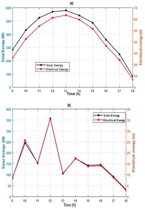 Variation Of Solar Exergy And Electrical Exergy Of A Clear Day A And Download Scientific
