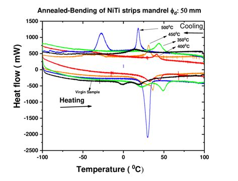 Dsc Profile Of Annealed Niti Ribbon From 100 To 100 C Download