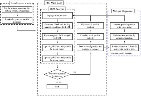 Figure 1 From Particle Swarm Optimization With Multiple Regression For