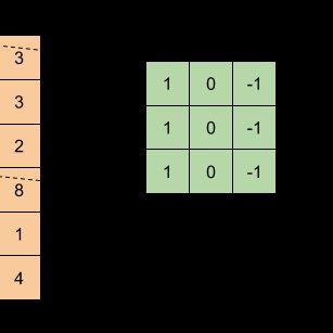 Convolution With Various Filters 16 Download Scientific Diagram