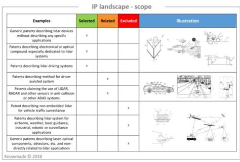 Patent Landscape On Lidar For Automotive
