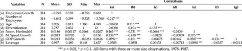 Size Variable Number Of Employees Gathered From Compustat