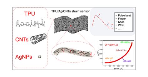 Strain Sensors For Human Movement Detection Based On Fibrous Membranes
