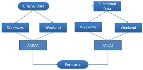 Mathematics Free Full Text Forecasting Day Ahead Traffic Flow Using
