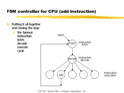 fsm controller for cpu add instruction