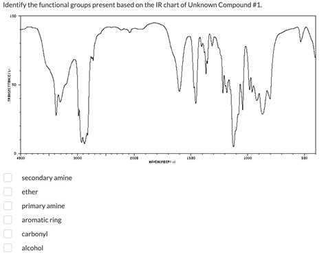 Solved Identify The Functional Groups Present Based On The Chegg Com