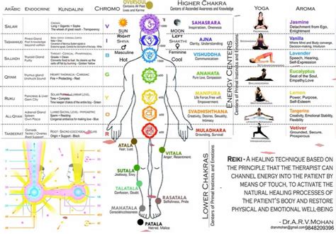 A R V Mohan On Linkedin Reiki