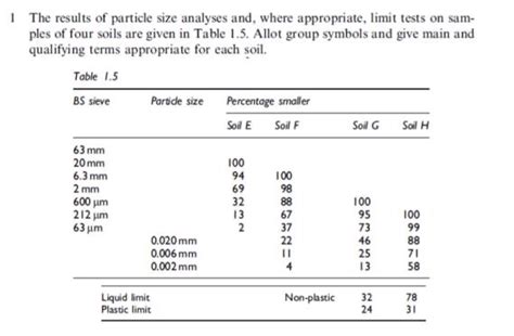Solved Soil G The Results Of Particle Size Analyses And Solved Soil G The Results Of Particle Size Analyses And