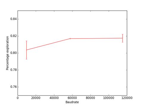 Throughput In Pythonpycsp Download Scientific Diagram