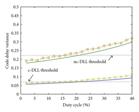 blanking models versus code delay error variance a periodic