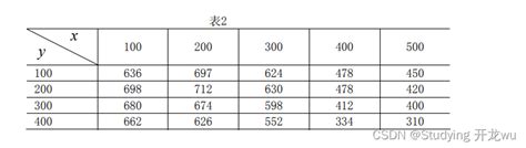 六、数学建模之插值与拟合 高斯曲线插值 Csdn博客