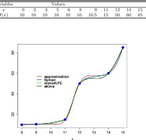 Table 4 From A New Method For Smoothing And Interpolating With
