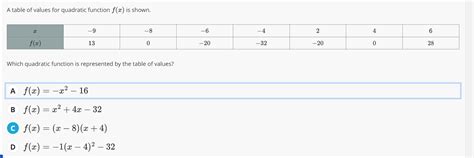Solved A Table Of Values For Quadratic Function Fx Is