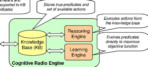 Components Within A Single Cognitive Radio Showing Reasoning And