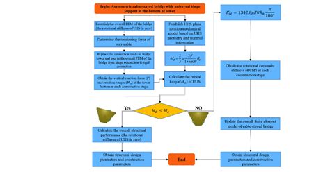 Calculation Procedure Of The Cable Stayed Bridge With Uhs Download