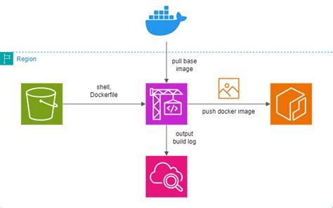 creating aws lambda python layers with codebuild ecr aws batch mamezou developer portal