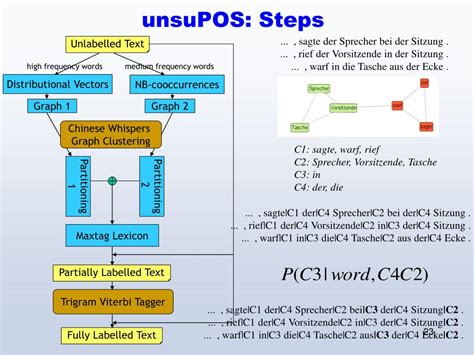 Ppt Unsupervised Natural Language Processing Using Graph Models The