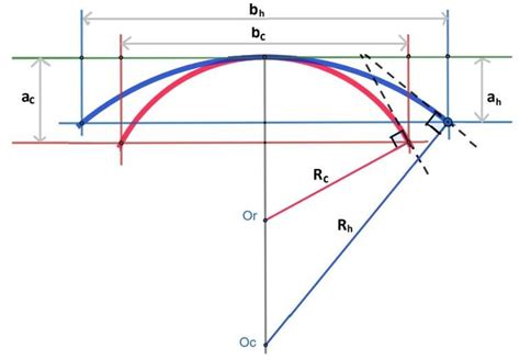 principle scheme for the measurement of circle segment height a and