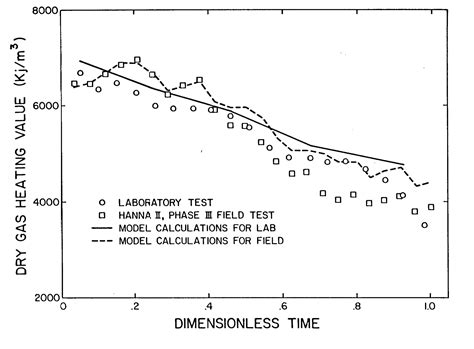 Figure 50 Underground Coal Gasification Development Of