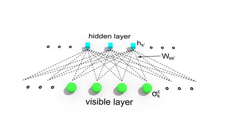 Fully Connected Restricted Boltzmann Machine Architecture Download Scientific Diagram