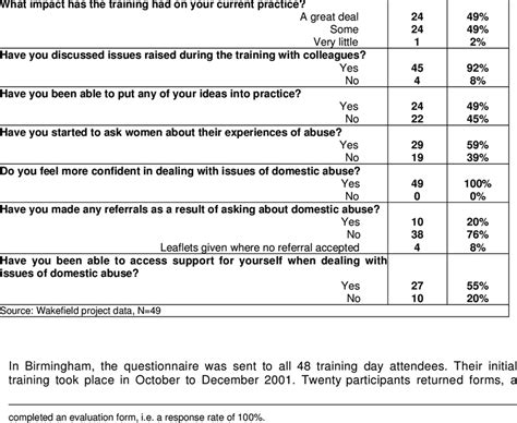 3 Responses To Follow Up Training Evaluation Questionnaire Wakefield Download Table