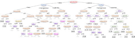reptree generated using weka with a 10 split validation the size of