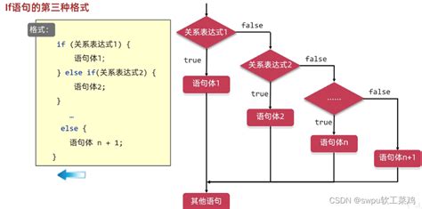 Java day 运算符 隐式转换 补码反码 判断和循环 day 循环高级和数组 random 软工菜鸡 博客园