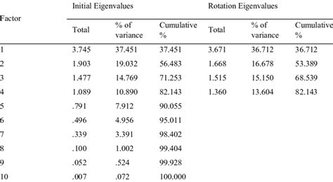 Percentage Of Variance Explained For Each Factor Download Scientific Diagram