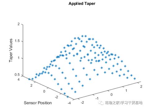 基于matlab仿真具有不同传感器模式的锥形阵列（附源码）