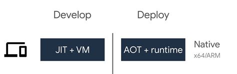 understanding jit and aot compilation in dart