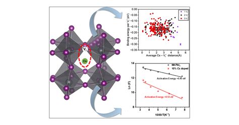 Long Range Binding Of Defect Clusters Leads To Suppressed Ion Mobility