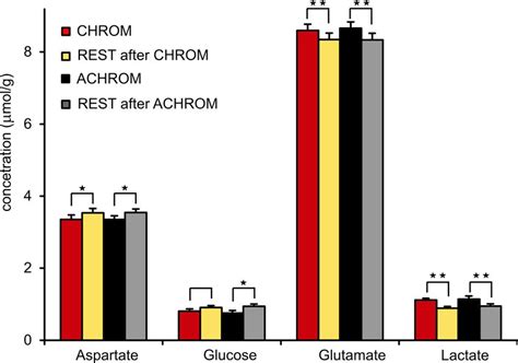 Lcmodel Analysis Statistical Comparison Download Scientific Diagram