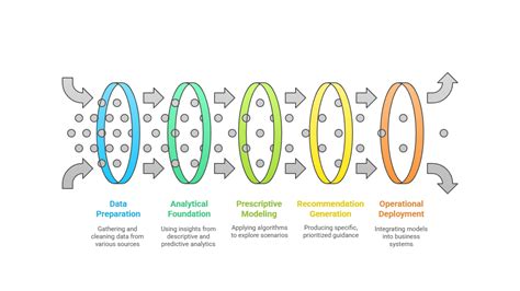 What Is Prescriptive Analytics
