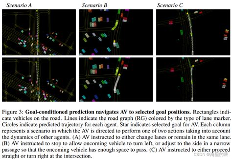 轨迹预测论文之七：scene Transformer A Unified Architecture For Predicting