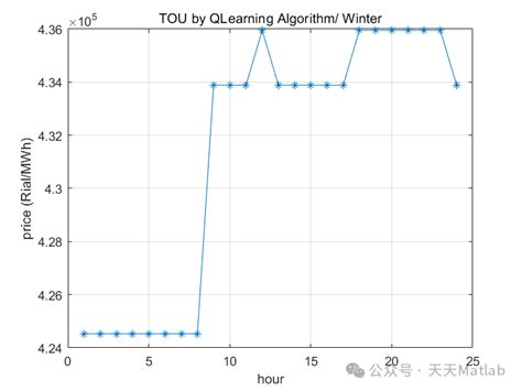 【电力系统】基于q Learning算法在能源市场中实现效益最大化研究matlab代码ε Greedy Q Learning 利润最大化