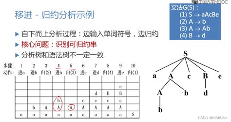 编译原理10：移进 规约、短语和直接短语 移进规约 csdn博客