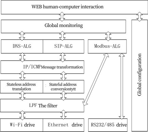 lpf based software system architecture diagram download scientific diagram