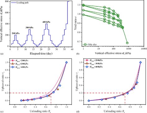 Results Of Oedometer Tests A Loading Path B Relationship Between