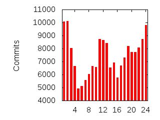 Time Graphs For Changes Amount Of Git Repo Stack Overflow