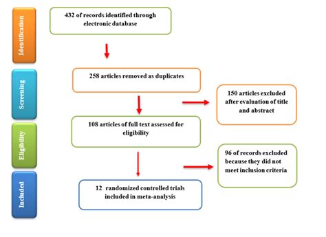 The Figure Illustrates The Prisma Flow Diagram Of The Database Search