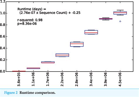 figure 2 from subsampled open reference clustering creates consistent