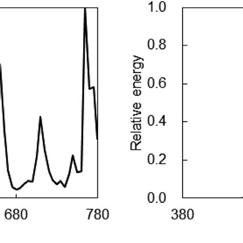 Spectral Power Distributions Without Orange Filter Left And With An