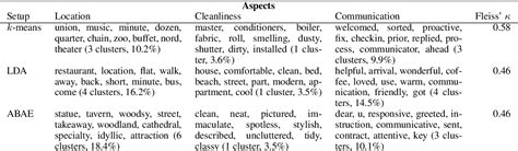 Using Aspect Extraction Approaches To Generate Review Summaries And