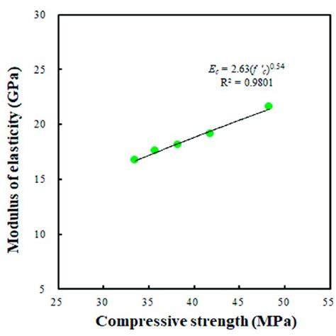 Relationship Between The Compressive Strength And Modulus Of Elasticity Download Scientific