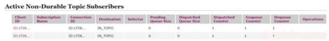Spring Jms And Activemq Integration Publishsubscribe Domain Roy