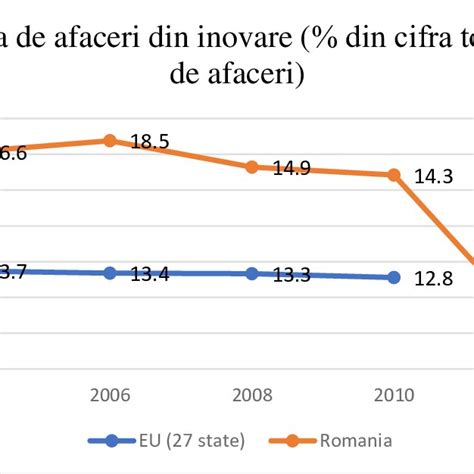 9 Cifra de afaceri din inovare (% din cifra totală de afaceri) | Download Scientific Diagram