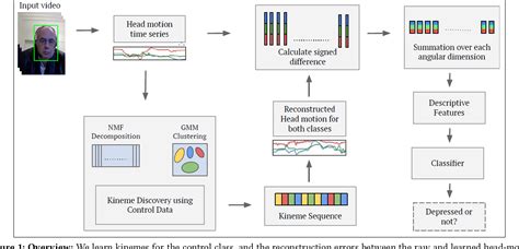 Figure 1 From Explainable Depression Detection Using Multimodal Behavioural Cues Semantic Scholar
